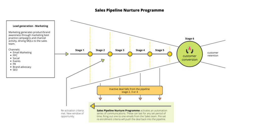 Boosting B2B sales conversion with the Sales Pipeline Nurture Programme ...