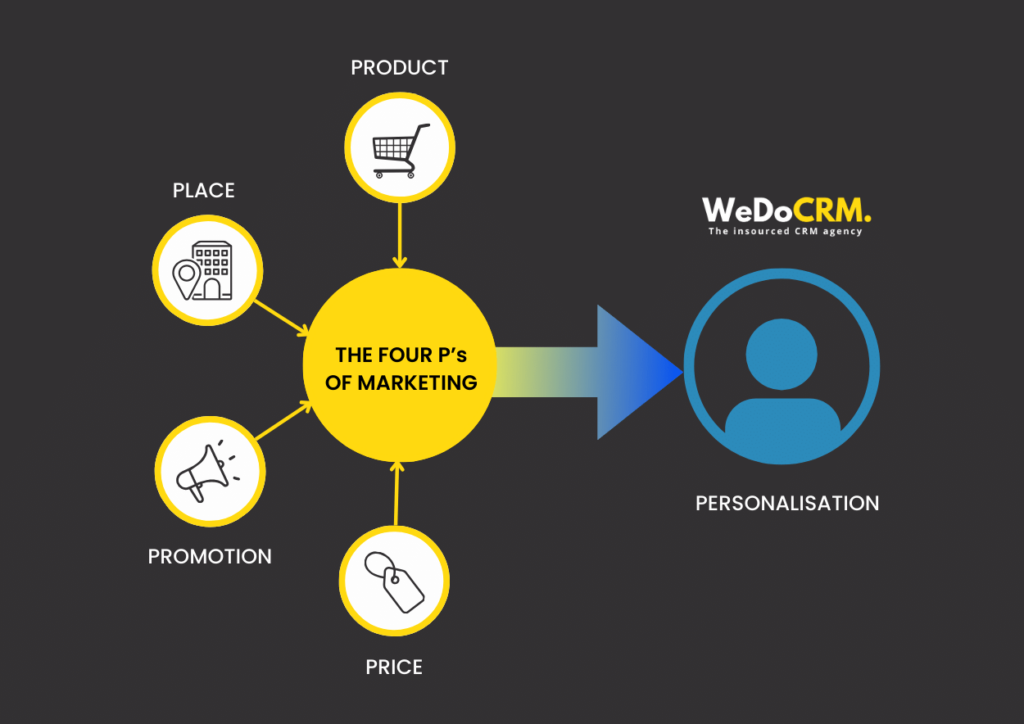 What is Personalisation and How is it Used Today? | WeDoCRM