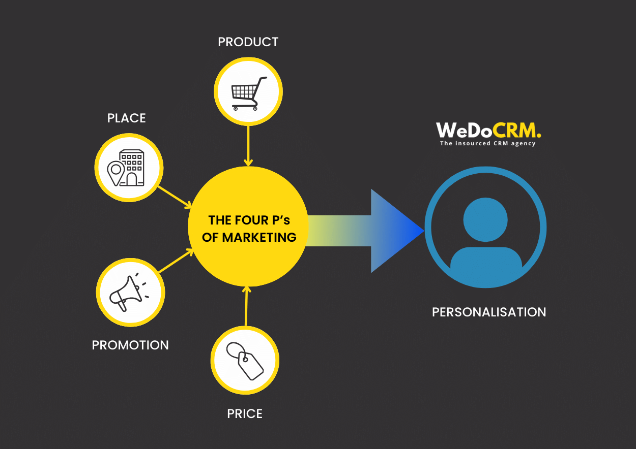 What is Personalisation and How is it Used Today? | WeDoCRM