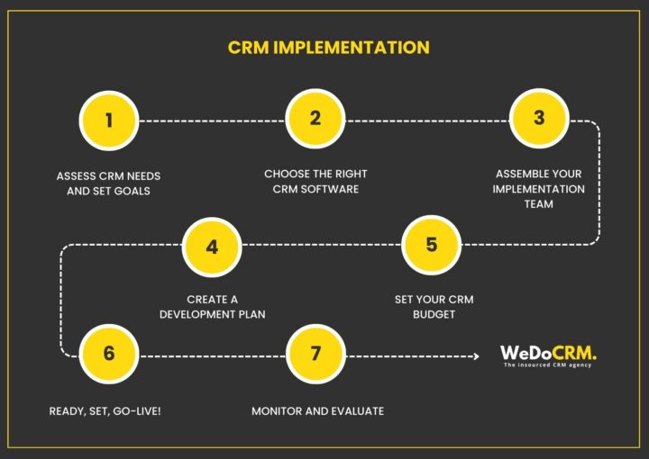 7 Steps for a Successful CRM Implementation | WeDoCRM