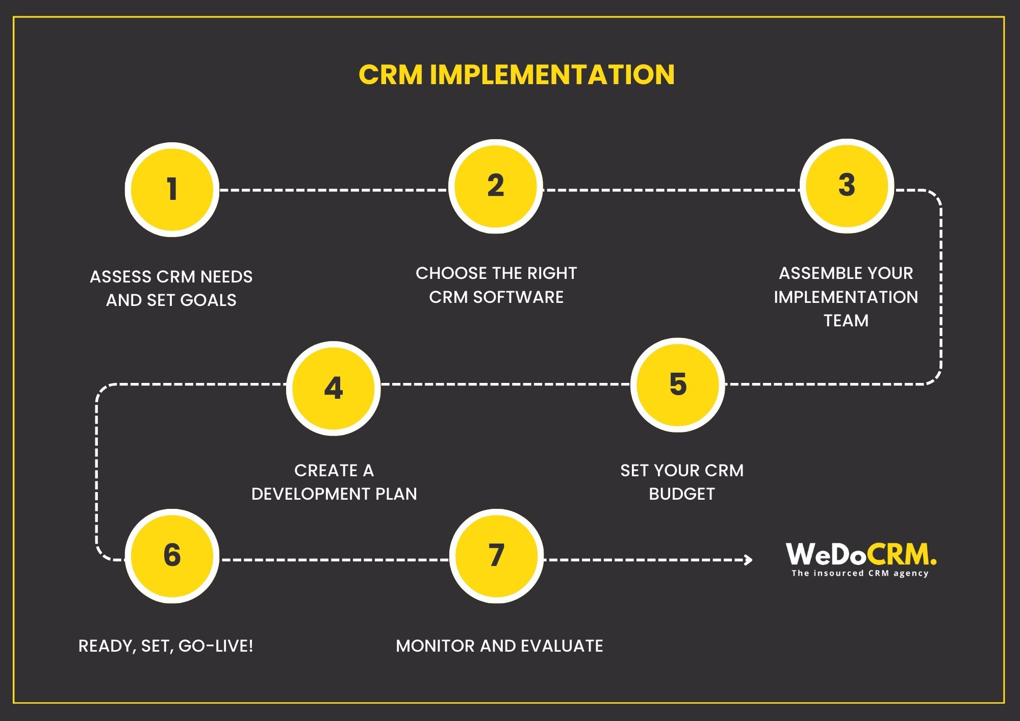 7 Steps for a Successful CRM Implementation | WeDoCRM