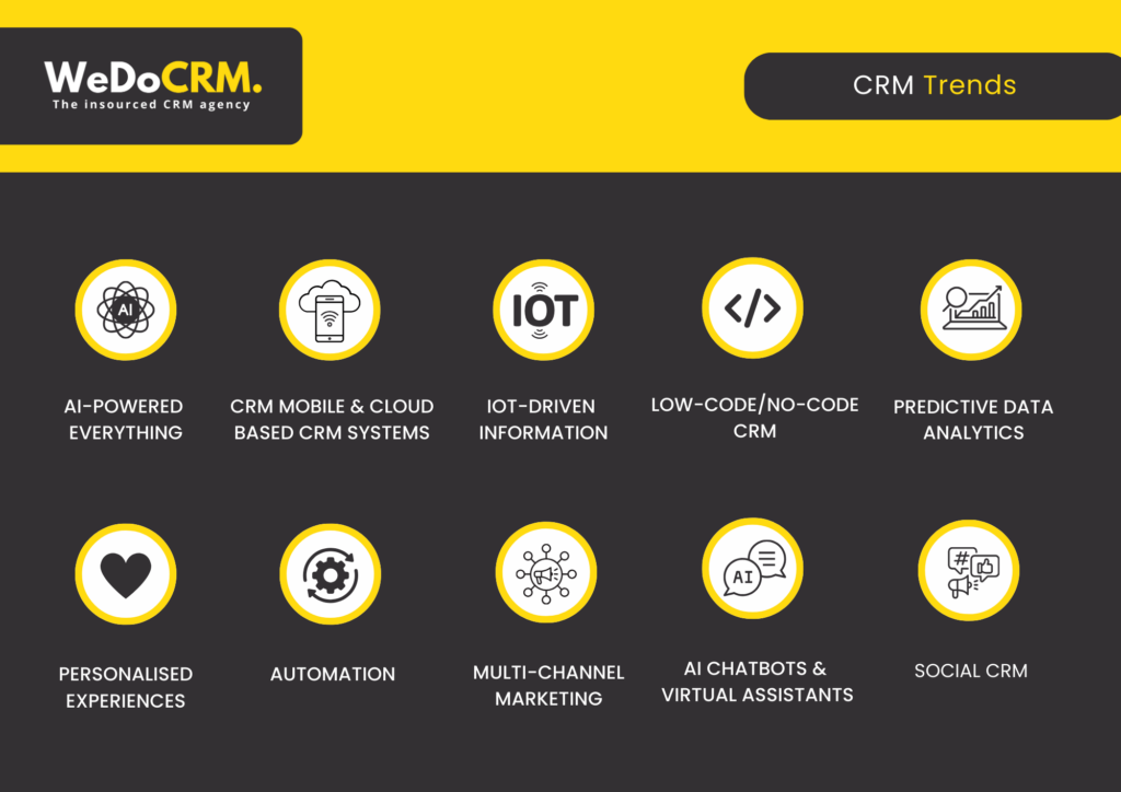 Top 10 Crm Trends For 2025 Wedocrm