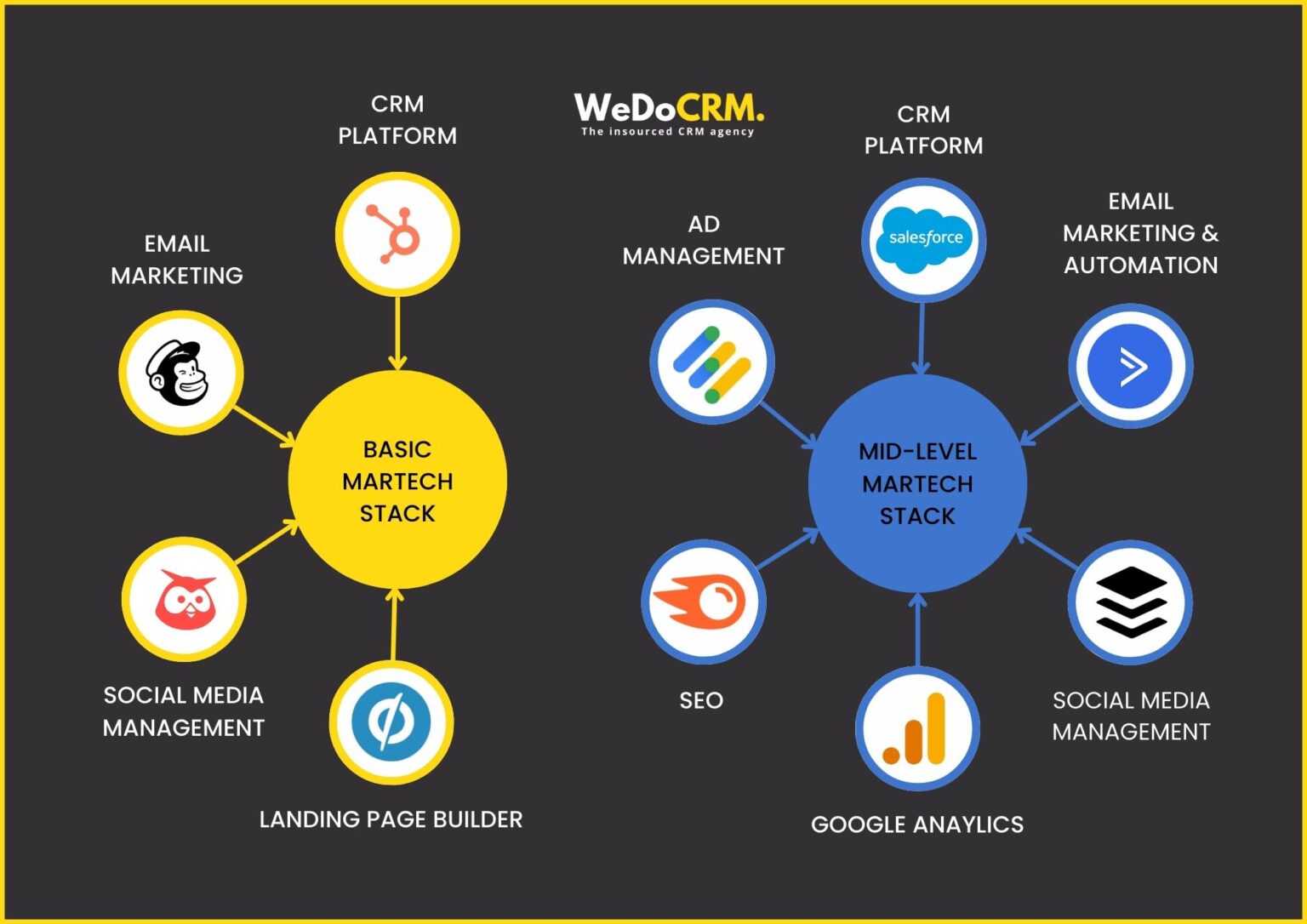 Building the Ultimate MarTech Stack For Your Business | WeDoCRM